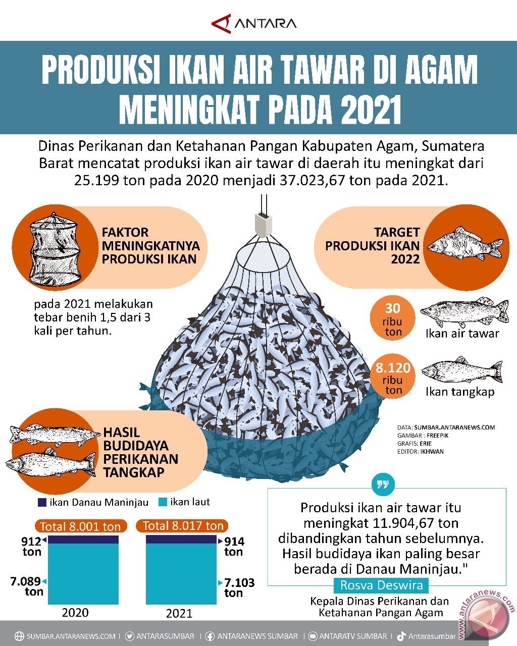 Produksi Ikan Air Tawar Di Agam Meningkat Pada 2021 Infografik Antara ... Produksi Ikan Air Tawar Di Agam Meningkat Pada 2021 Infografik Antara ...