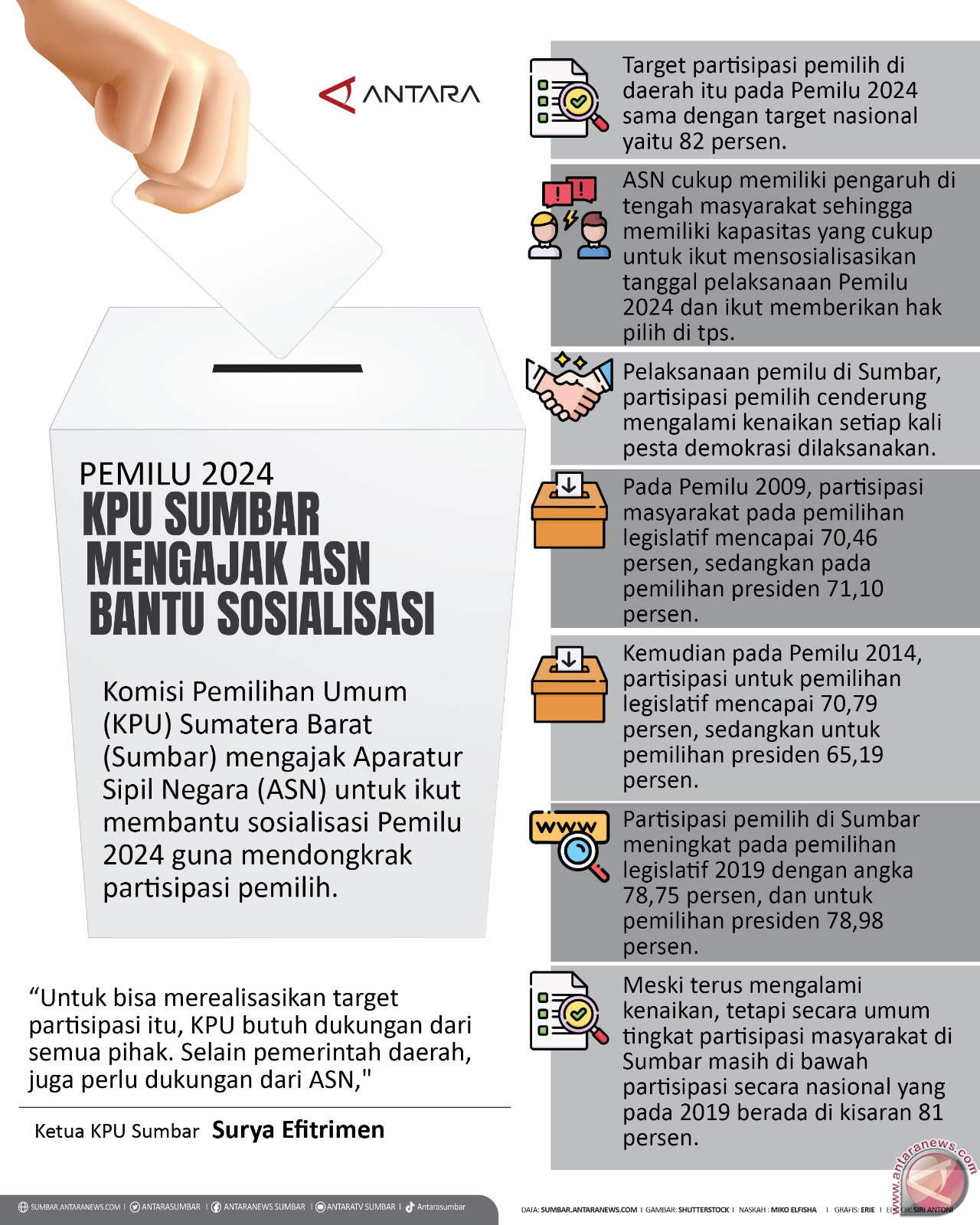Pemilu 2024 Kpu Sumbar Mengajak Asn Bantu Sosialisasi Infografik