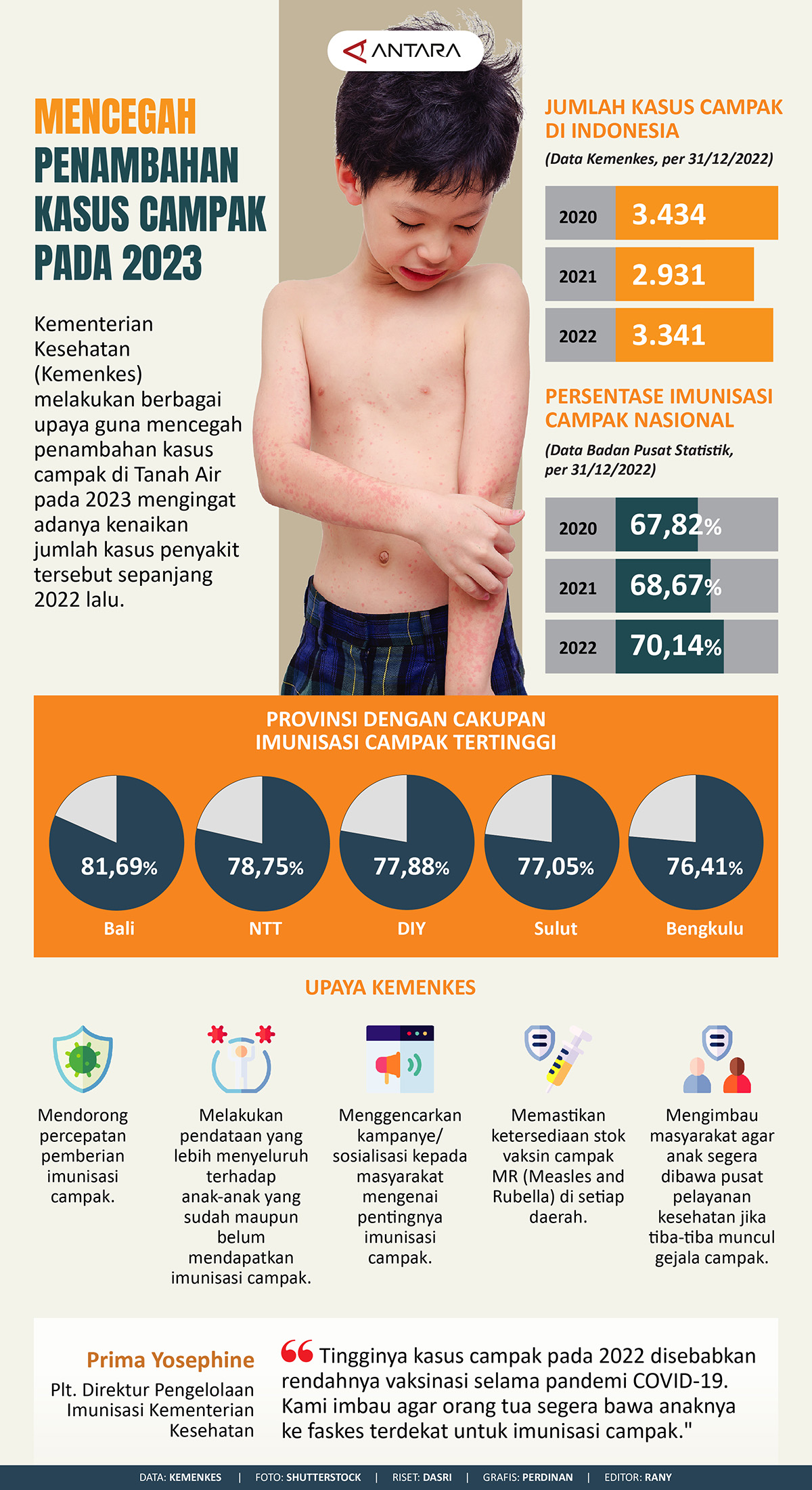 Mencegah Penambahan Kasus Campak Pada 2023 Infografik Antara Sumatera